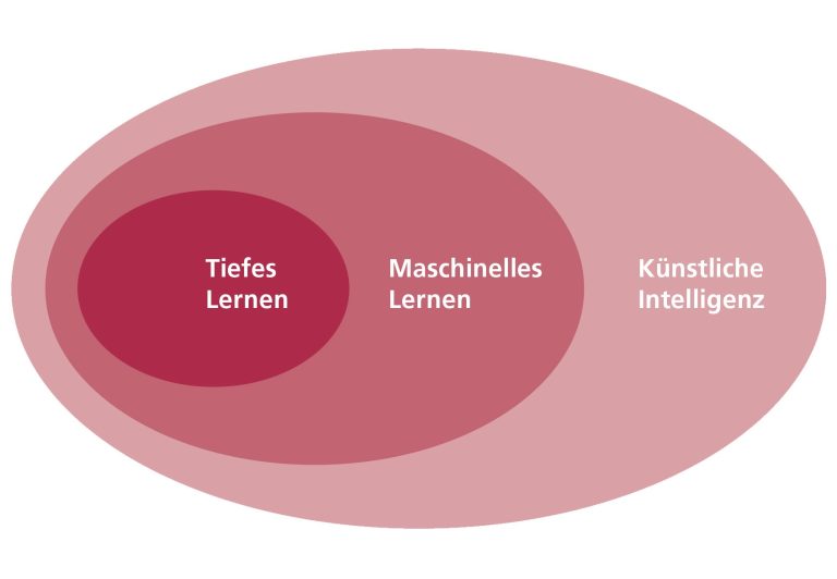 Maschinelles und Tiefes Lernen: Der Motor für „KI made in Germany ...